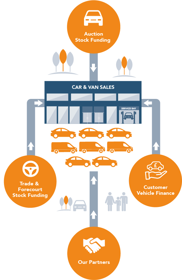 V12 Vehicle Finance | Car Dealership Financing & Funding